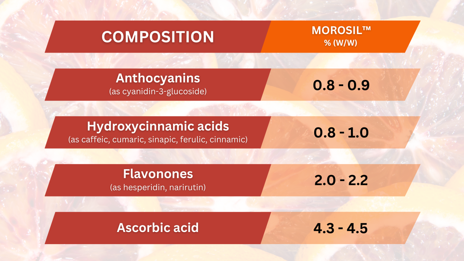 Morosil™ – The Award-winning Ingredient in Weight Management