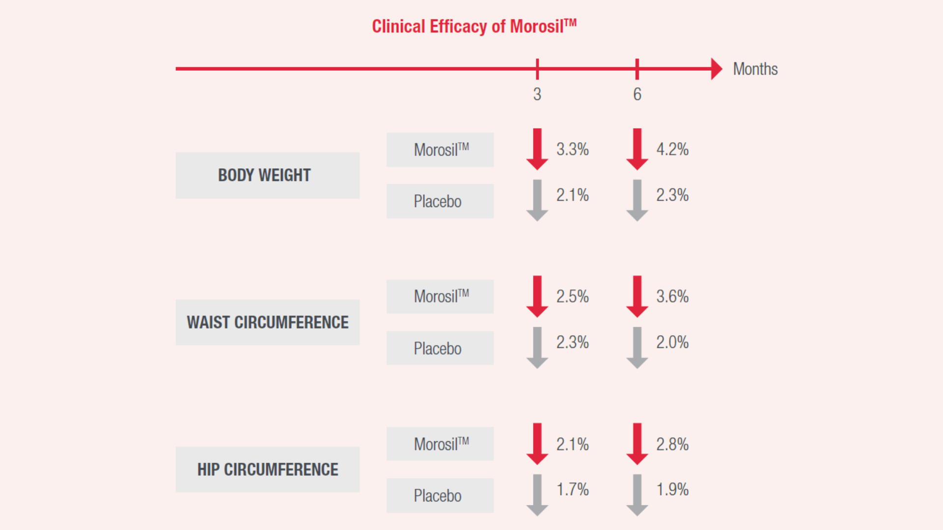 Morosil™ – The Award-winning Ingredient in Weight Management